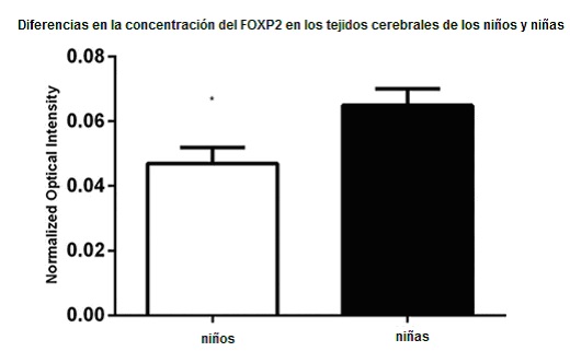 FOXP2 el Gen del Lenguaje